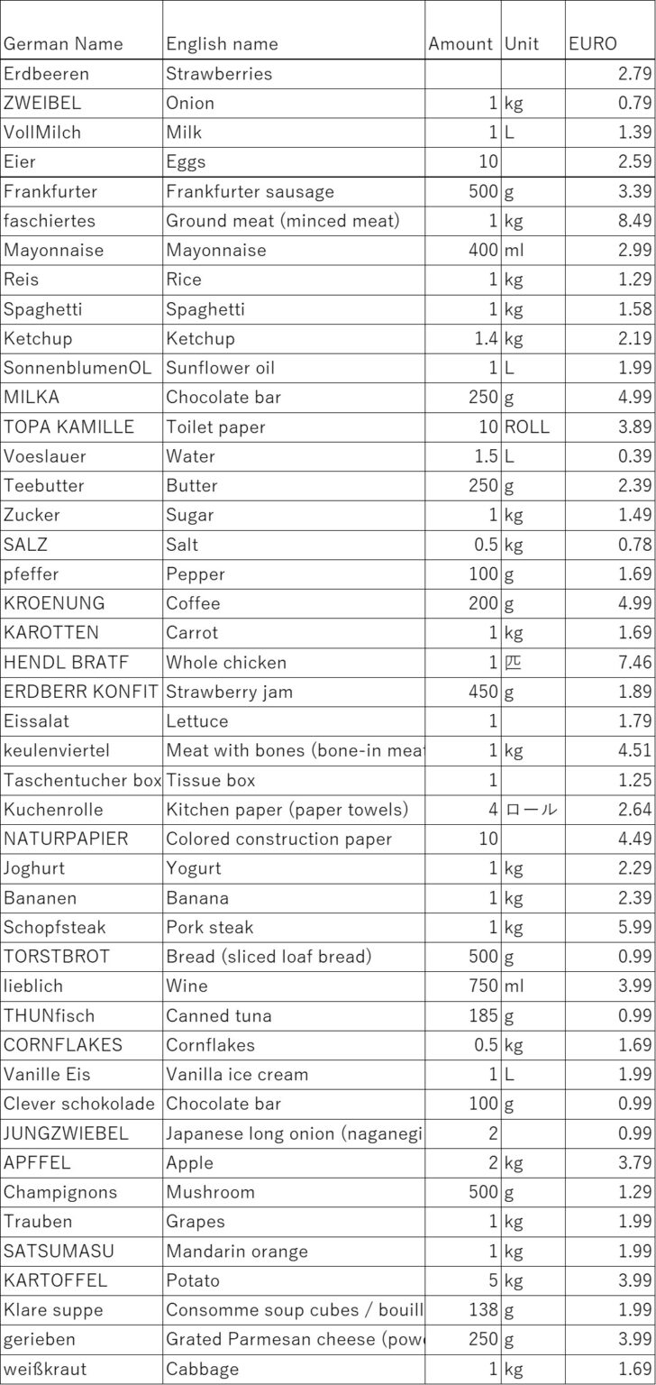 Supermarket Price Overview in Graz, Austria (Summer 2025) - Life ...